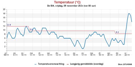 Weersvoorspelling 14 Dagen Europa Met Temperatuur En Buien Radar