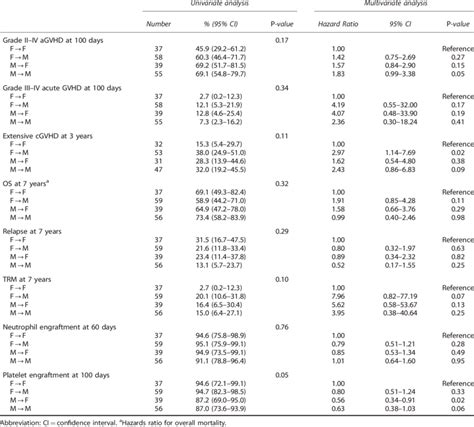 Univariate And Multivariate Analyses Of Patibility For The