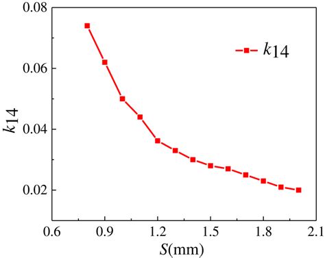 Variations Between The Gap S And Coupling Coefficient K14 Download