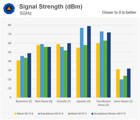 wi fi 6 vs wi fi 5 benchmarked how does the new generation perform