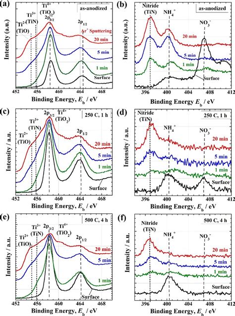 High Resolution Xps Spectra At Ti 2p And N 1s Binding Energy Regions