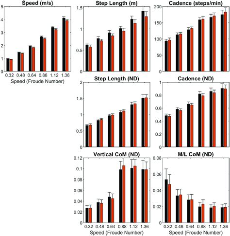 spatiotemporal and center of mass com metrics clustered