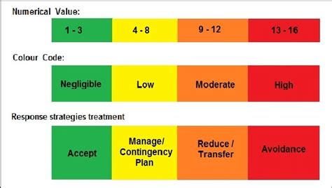 risk color coding figure 7 illustrates the risk distribution it shows
