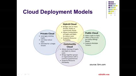 cloud deployment models youtube