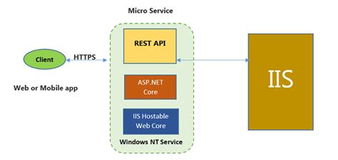 microsoft iis administration rest api on azure vms dzone