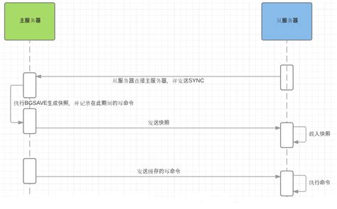 redis主从 部署和配置 主从介绍 腾讯云开发者社区 腾讯云