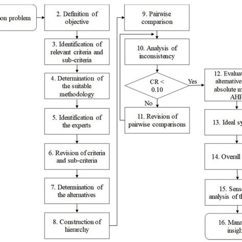 pairwise comparison matrix for analytical hierarchy process ahp