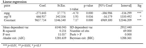 Output Regression Analysis In Stata Using Asdoc Command
