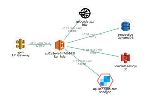 how to avoid cost pitfalls by monitoring apis in aws lambda