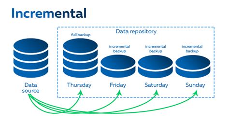 incremental backup software for windows and linux