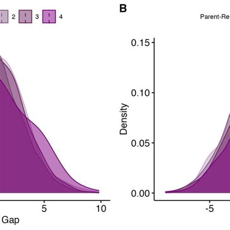 Results Novel Model Baseline A Distributions Of Brain Age Gaps