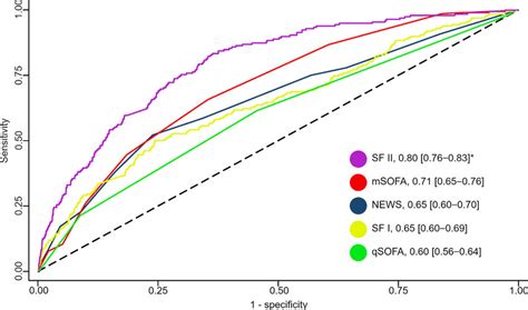 Area Under The Receiver Operating Characteristic Auroc Curve For