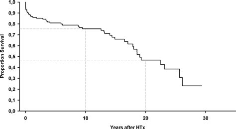 Overall Long Term Survival After Heart Transplantation At The Umcg