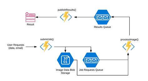 practical serverless a scalable ocr solution in 10