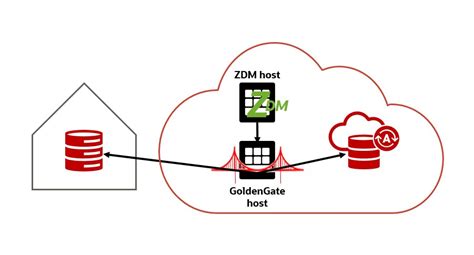 part 2 5 zero downtime migration zdm logical online migration