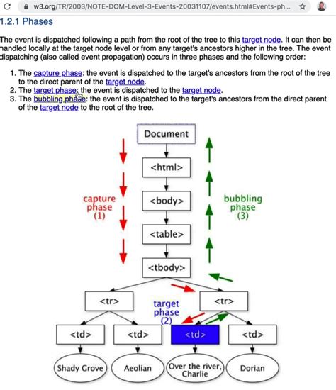 targets bubbling propagation and capture beginner javascript wes bos