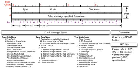 network security engineer s notes ipv4 tcp udp and icmp header