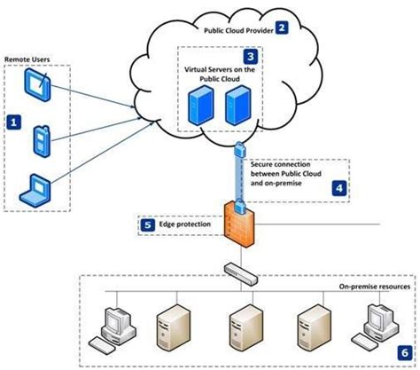 1 defense in depth strategy invoking a new proposed cloud and siem