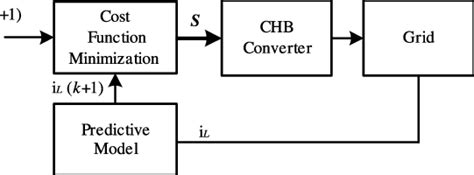 Block Diagram Of Model Predictive Current Control For Chb Converter