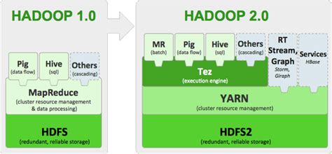 apache hadoop 2 is now ga hortonworks