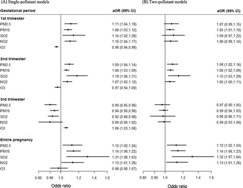 associations between pm2 5 pm10 so2 no2 and tlbw by gestational