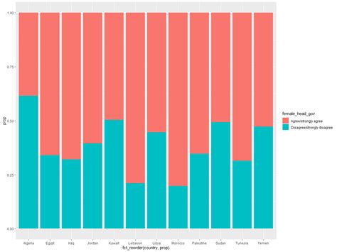 r reorder x axis in bar chart in ggplot stack overflow