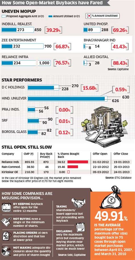 Why Open Market Buybacks Are Under Fire The Economic Times