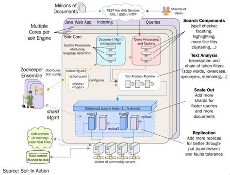 the solr architecture and directory structure apache