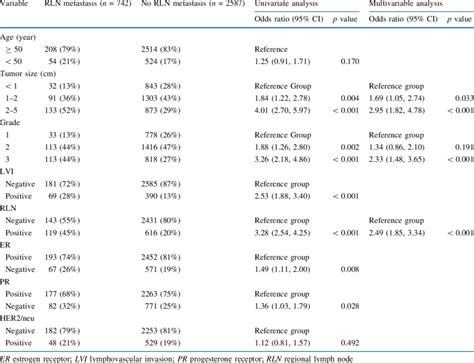 Univariate Logistic Regression Model And Multivariable Backwards