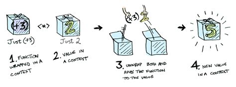 applicative in scala cats ktz s concurrency
