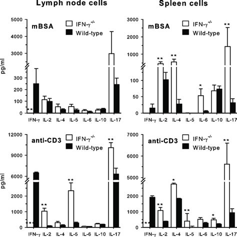 Cytokine Levels In Supernatants Of Lymph Node And Spleen Cells