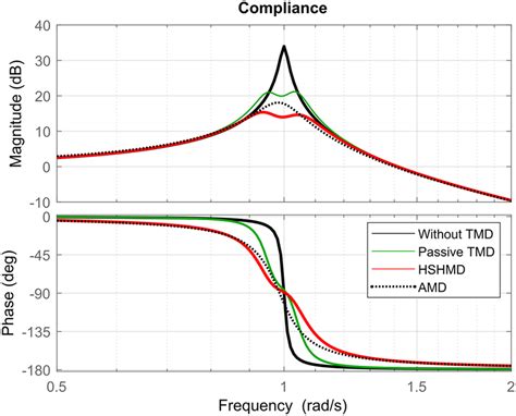 frequency response functions x1 f1 of the closed loop system