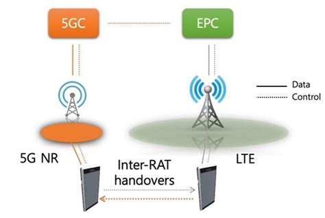 evolved packet core epc and 5g core network 5gc