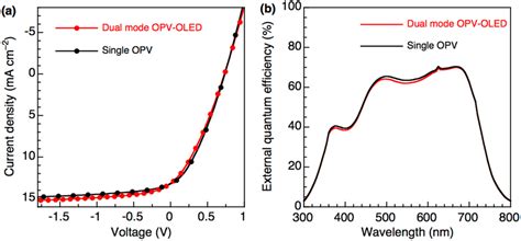 A J V Curves And B Eqe Spectra Of The Opv Unit In The Dual Mode