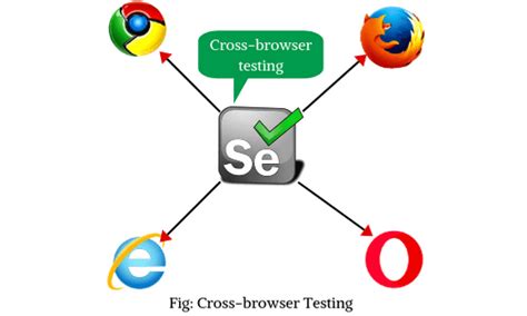 cross browser testing in selenium step by step scientech easy