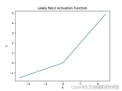 学习经验分享之十四：超全代码 Python画sigmoid，relu，tanh等十多种激活函数曲线及其梯度曲线（持续更新） 知乎