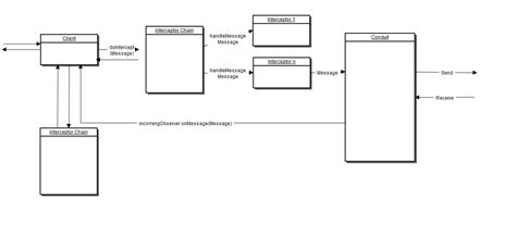 apache cxf how message processing happens and what s the