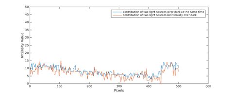how to evaluate light linearity and additivity with a camera opencv q