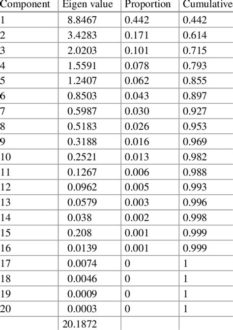 eigenvalues and proportion of variation explained by the principal