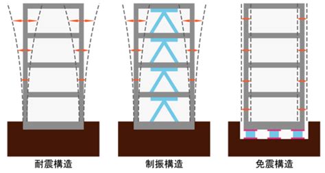 耐震構造・制振構造・免震構造の特徴 土地活用・賃貸マンション建設｜大成ユーレック