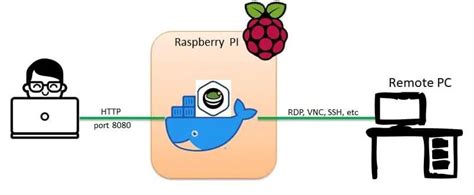 creating a remote desktop web gateway on raspberry pi with apache guacamole