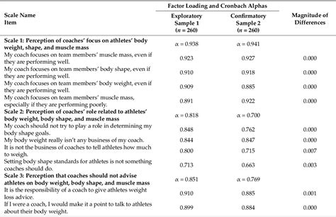 Table 4 From Development And Psychometric Validation Of The Athletes