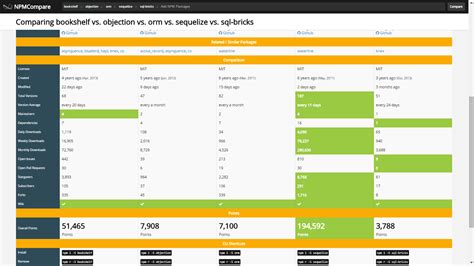 sql server orm for node js like entity framework