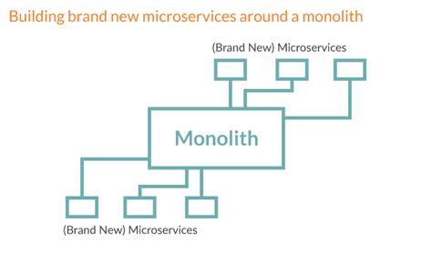 successful migration to microservices why when and how dzone