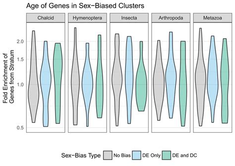 age of genes in sex biased clusters each panel shows the proportion of