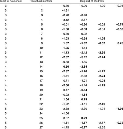 Heights Expressed As Number Of Standard Deviations Above Us Age And