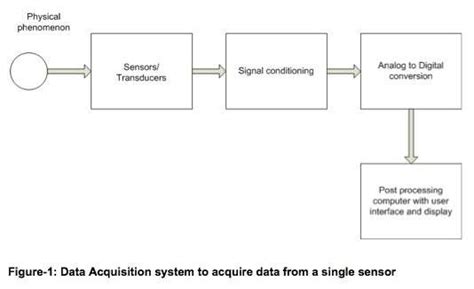 Data Acquisition Systems And Socs—a Guide Edn
