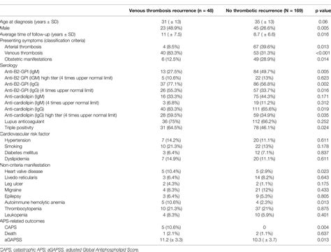 Frontiers Patterns Of Recurrent Thrombosis In Primary