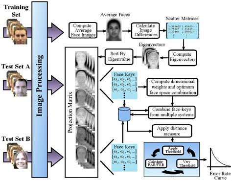 Flow Chart For Facial Expression Detection