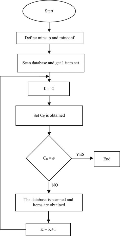 flow chart of the apriori algorithm download scientific diagram